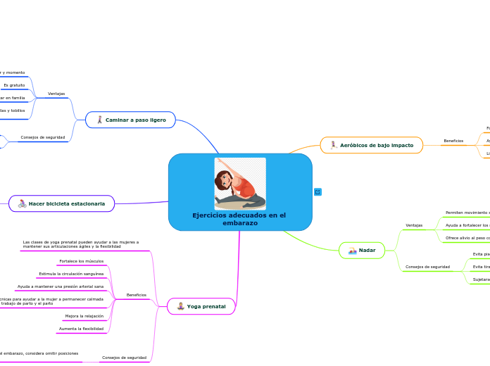 Ejercicios adecuados en el embarazo - Mind Map